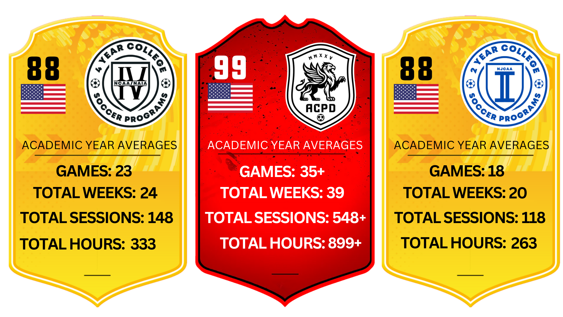 USA's Premier Gap Year Soccer Academy